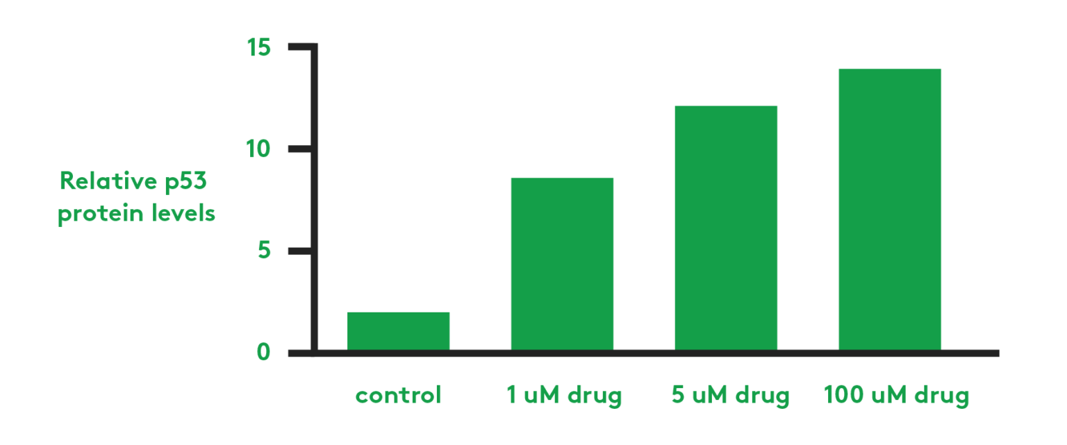 MCAT Graphs, Part 2: Line Graphs – The MCAT Webinar